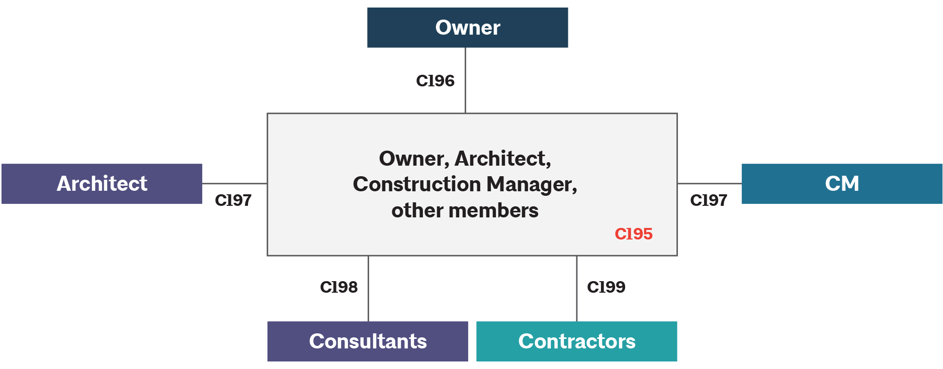 Contract Relationship Diagrams